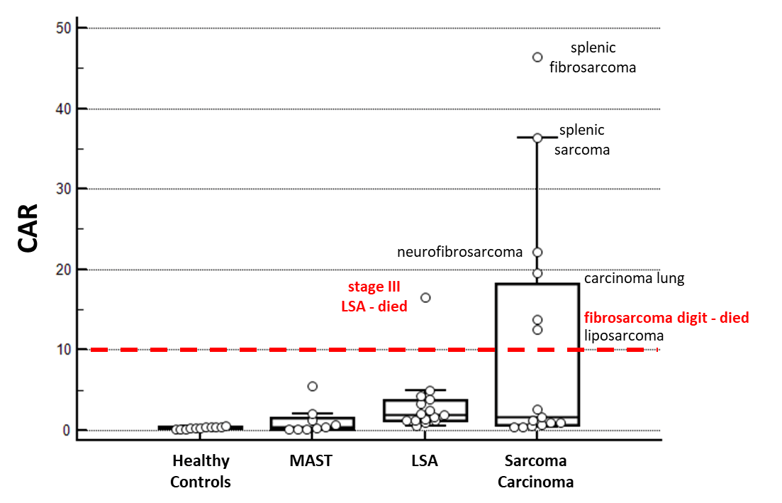 CRP/Albumin Ration (CAR) as an outcome predictor in cancer patients ...