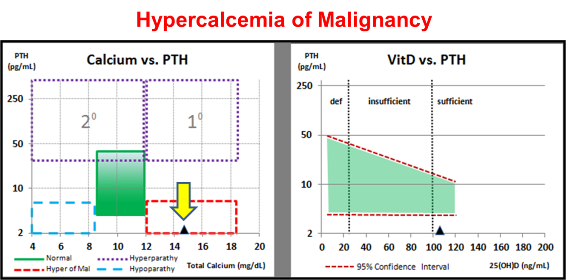 3 conditions identified by the VDI Calcemia Panel – VDI Laboratory, LLC
