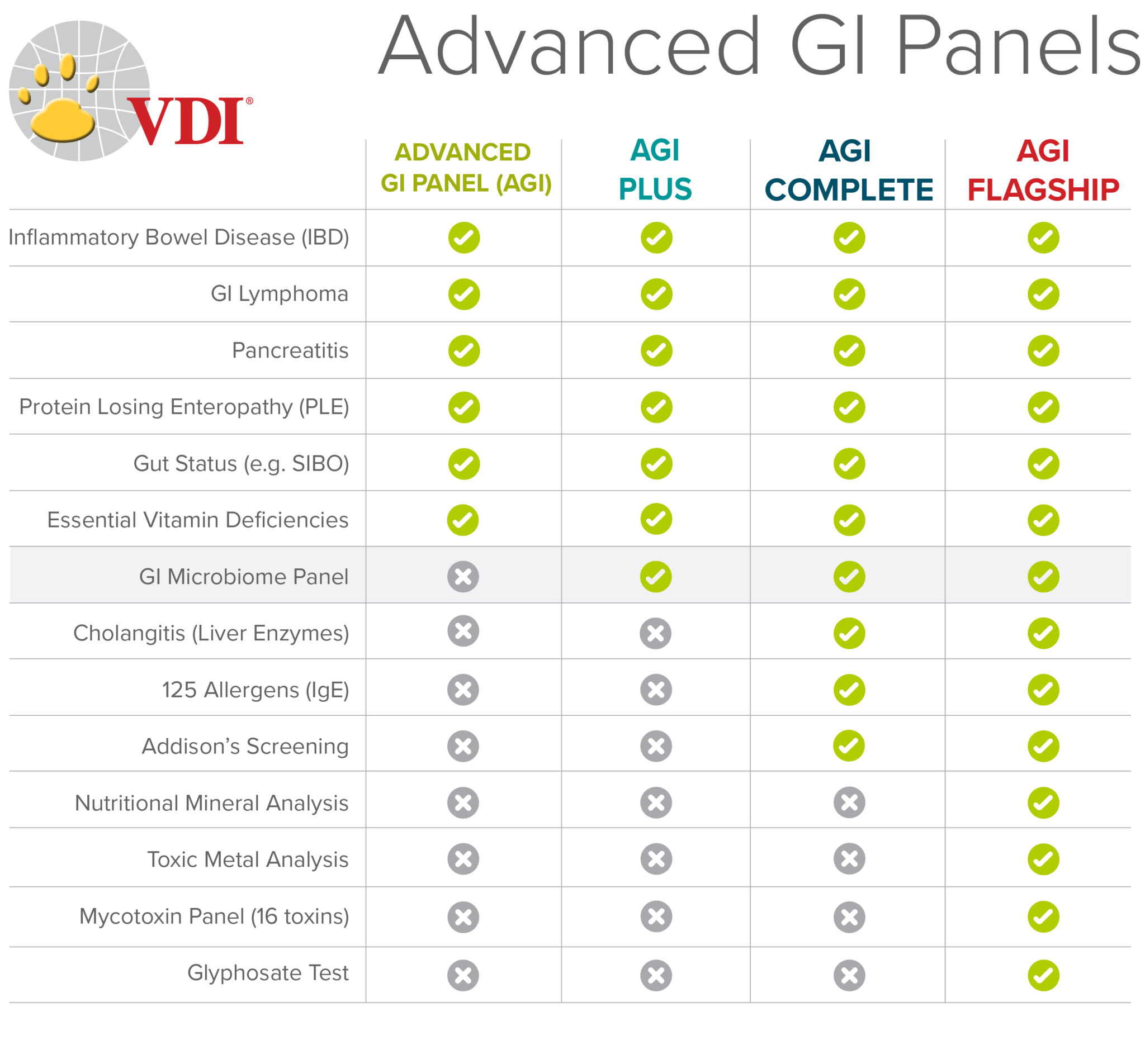 Advanced GI Panel – Complete – VDI Laboratory, LLC